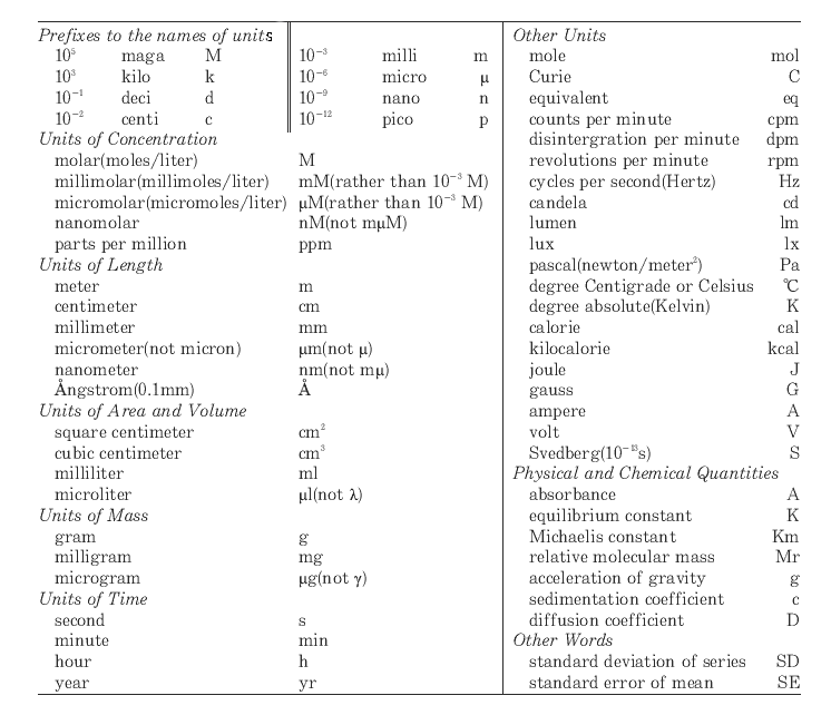 Medical Science & Innovation